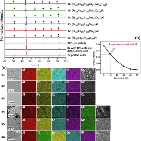 Pdf Single Phase High Entropy Intermetallic Compounds Heics