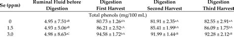 The Final Concentration Of Total Phenols Total Flavonoids Total