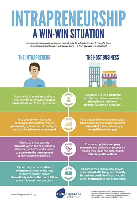 Entrepreneur Vs Intrapreneur Whats The Difference Founderjar