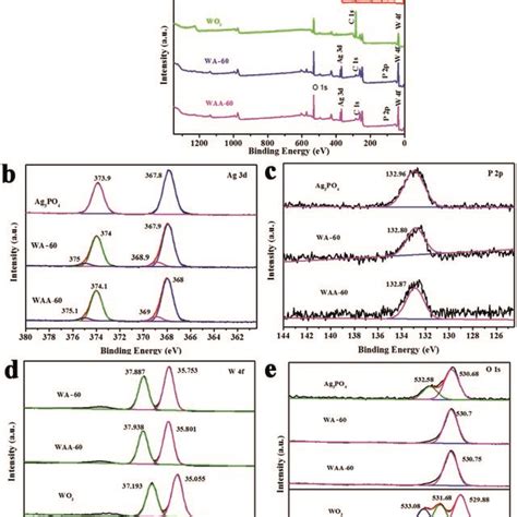 Ftir Spectra A And Raman Spectra B Of Ag3po4 Wa 60 Waa 60 And