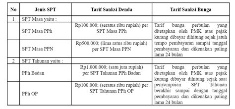 Sanksi Spt Pajak Id