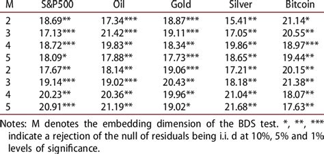 the bds test for detecting nonlinearity in the return series
