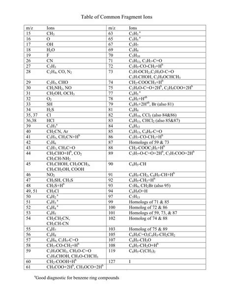 PDF Table Of Common Fragment Ions DOKUMEN TIPS