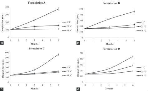 Stability Effect On Droplet Size Of Nanoemulsion Formulations A