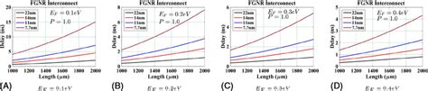 Delay For Fgnr Interconnect Without Repeaters Download Scientific Diagram