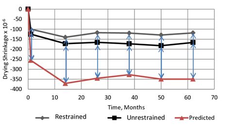 Comparison Of The Measured And Predicted Drying Shrinkage For Two Cells