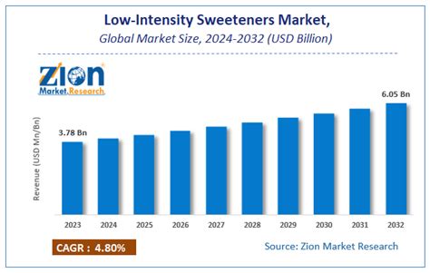 Global Low Intensity Sweeteners Market Size Share And Analysis Report 2032