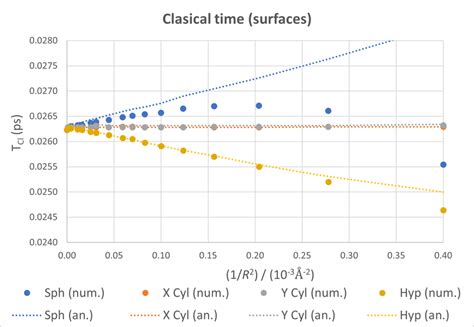 Classical Time Plots As Functions Of 1r 2 For All Four Ideal Download Scientific Diagram