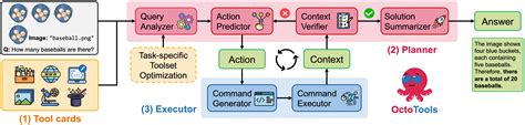 Octotools Stanfords Open Source Framework Optimizes Llm Reasoning