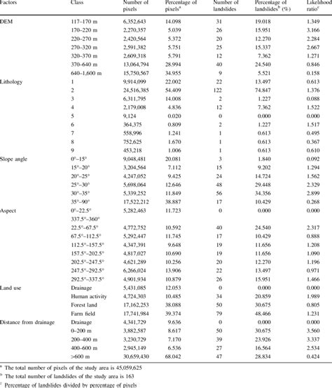Likelihood Ratio Values Of The Landslide Controlling Factors Download Table
