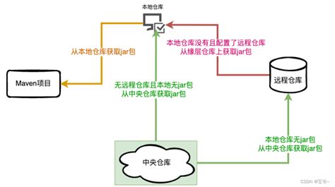 30分钟maven 从入门到精通 maven模型 csdn博客