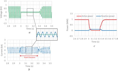 Voltage Sag Condition A Phase A Grid Voltage B Phase A Current At Download Scientific