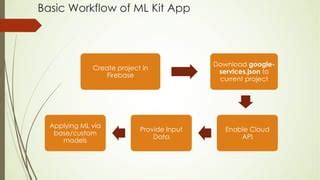 Understanding ML Kit Offerings In Android PPT