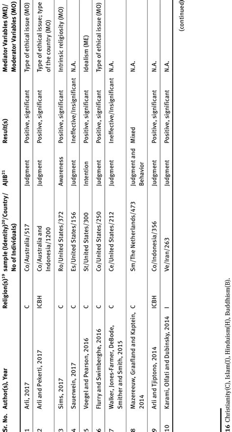 Empirical Quantitative Research In The Field Of Intrinsic Religiosity Download Scientific