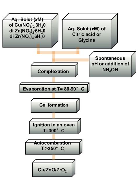 Schematic Representation Of Catalyst Preparation Procedure Download