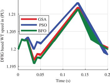 DFIG Based WT Speed In Pu For GSA PSO And BFO Based Designed