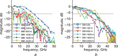 Figure From Gbit S OOK Transmission Using Single Mode VCSEL Up To Km MMF Semantic Scholar