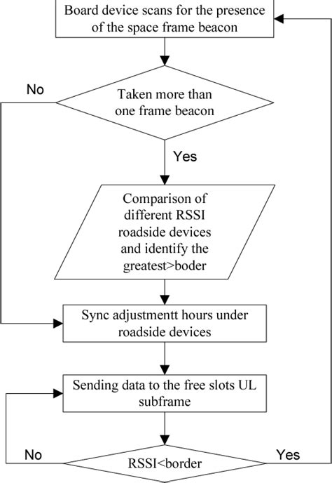 Figure 2 From Designing Roadside Mesh Network With Tdma Semantic Scholar