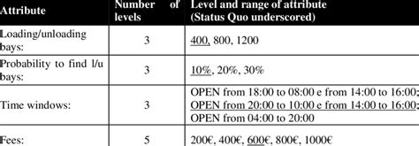Attribute Levels And Ranges Used In The Sre Download Table