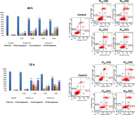 Effects Of Compounds 16 And 21 On Apoptosis In B16 F10 Skin Melanoma