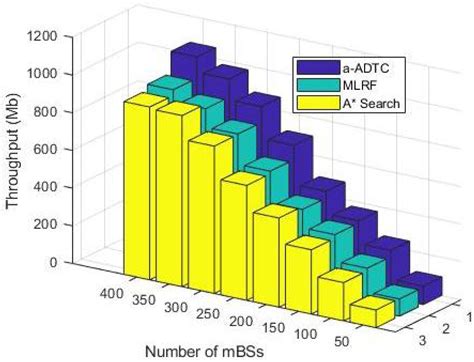 An Adaptive Data Traffic Control Scheme With Load Balancing In A Wireless Network