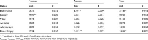 Summary statistic of MKs test Zmk and Sen s slope estimator ß of Download Scientific