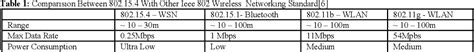 Table 1 From Mitigating Interference In A Heterogeneous Wireless