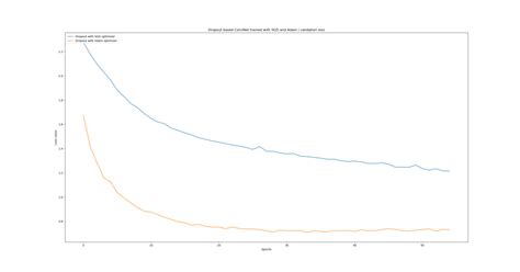 How To Use Dropout With Keras