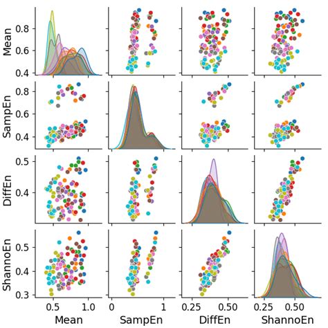the multivariate analysis between t1 and t2 in time domain and