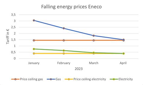 Enecos Variable Electricity Tariff To Fall Below Price Ceiling In April