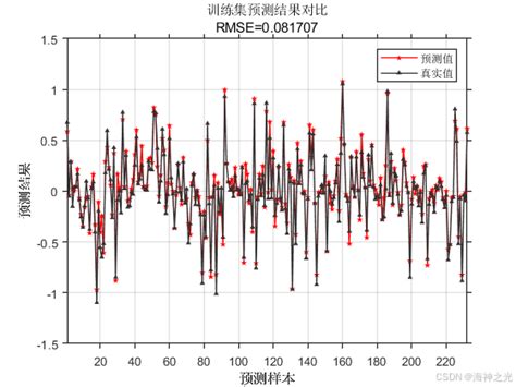 【超强组合】vmd 布谷鸟算法cs Transformer Lstm光伏预测【含matlab源码 8658期】 Csdn博客