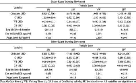 Binary Logit Model By Vehicle Type And Crossing Movement Download Scientific Diagram