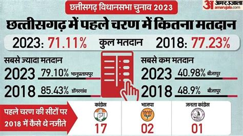 Chhattisgarh Election 2023 Voting Ends On 20 Seats Of First Phase Know