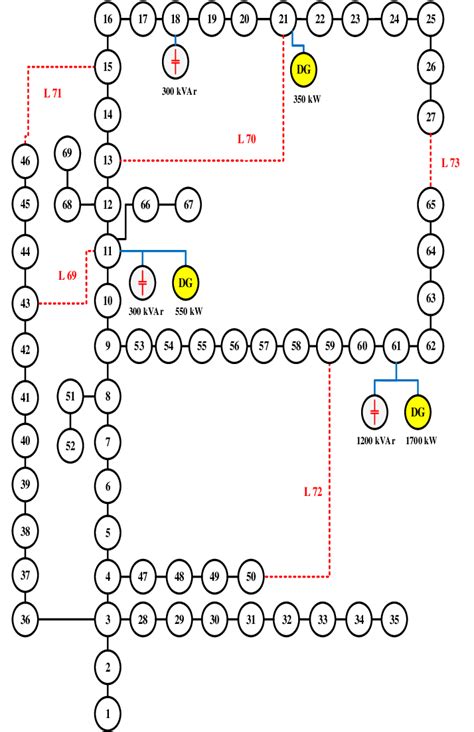 Modified 69 Node System With Optimal Allocated Dgs And Cbs Download Scientific Diagram