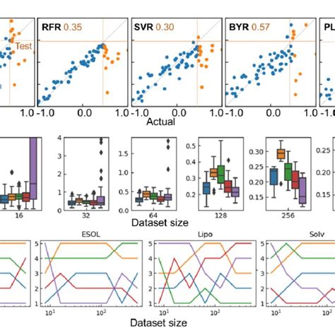 Regression Results For Chemical Properties A Actual And Predicted
