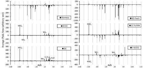 Difference Between Mass Spectra For Carbon Containing Particle Classes