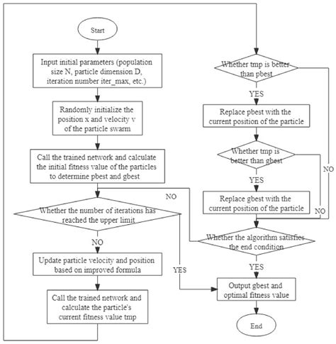 Research On An Optimization Method For Injection Production Parameters Based On An Improved