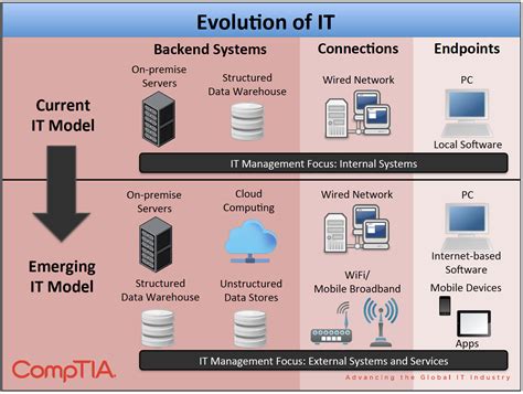 The Cloud Computing Ecosystem Cloud Computing Comptia