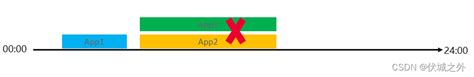 华为od机试 手机app防沉迷系统（java And Js And Python And C And C） 技术分享 云服务器
