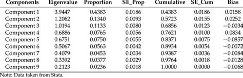 Explained Variance According To The Components Download Scientific Diagram