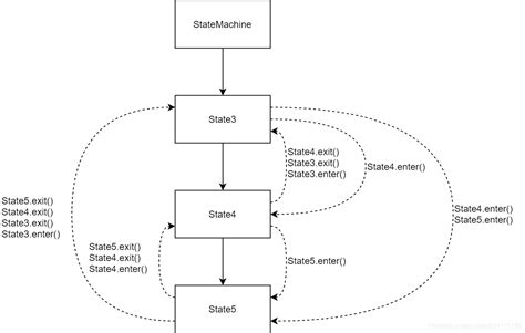 [android]statemachine介绍（三）——进阶 android statemachine csdn博客