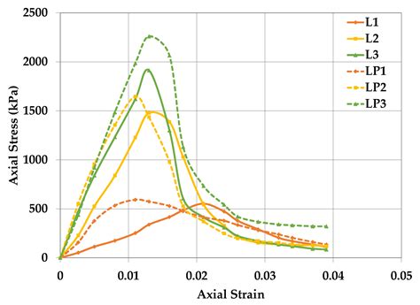 Stress Strain Characteristics And Mineralogy Of An Expansive Soil