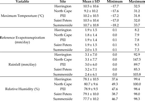 descriptive statistics of input and output variables for year 2011 to
