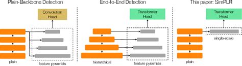 Figure 1 From Simplr A Simple And Plain Transformer For Scaling Efficient Object Detection And
