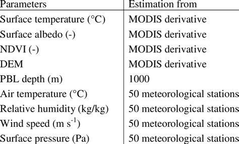 Input Parameters For SEBS Download Table