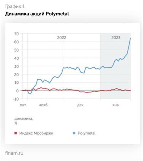 Лучше рынка Polymetal