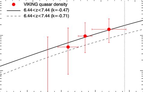 Cumulative Quasar Luminosity Function At Z ∼ 7 The Solid And Dashed