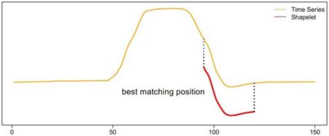 The Time Serie Shapelets Ye And Keogh 2009 Download Scientific Diagram