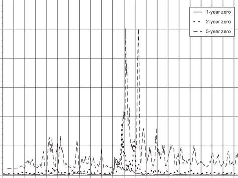 Estimated Volatility For Monthly Holding Period Zero Coupon Dataset Download Scientific Diagram