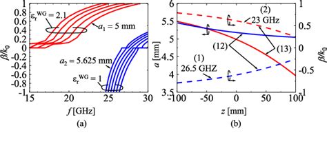 Figure 3 From Frequency Scanning Leaky Wave Array Antenna With Extended